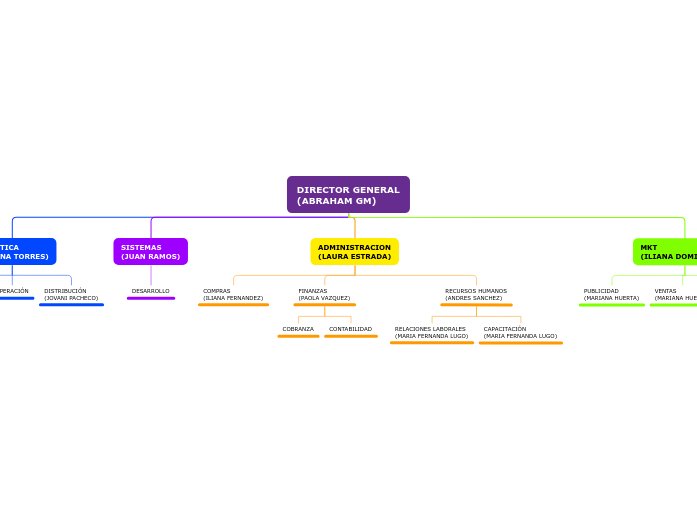 DIRECTOR GENERAL (ABRAHAM GM) - Mind Map